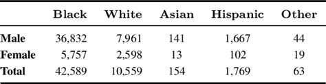 Table I From Hierarchical Attention Based Age Estimation And Bias