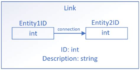 Link Between Two Entities Download Scientific Diagram