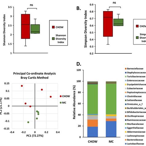 Early Life Exposure To Mc Lr In Mice Lead To An Altered Microbiome Download Scientific Diagram