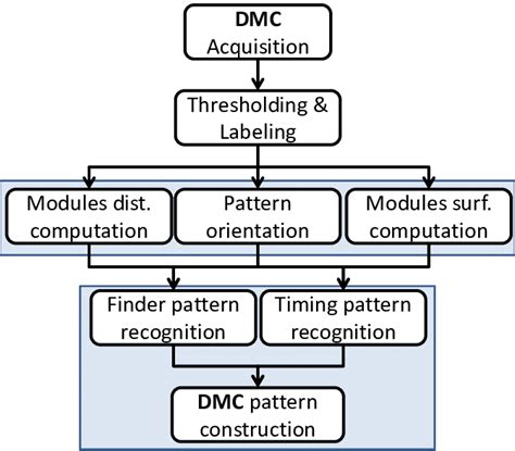 Dmc Recognition Procces Download Scientific Diagram