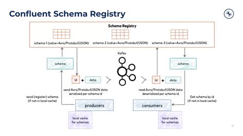 Getting Started With Confluent Schema Registry Ppt