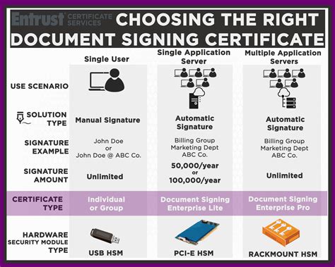 Document Signing Choosing The Right Certificate And Hardware Security