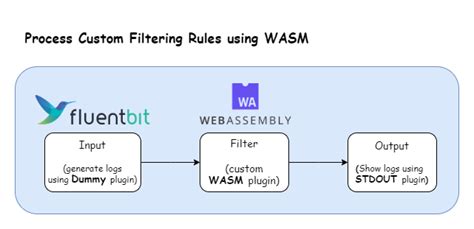 Processing Log Data With Fluent Bit And Webassembly