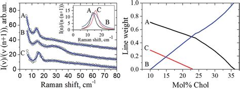 Left The Circles Show Experimental Raman Spectra For The Download Scientific Diagram