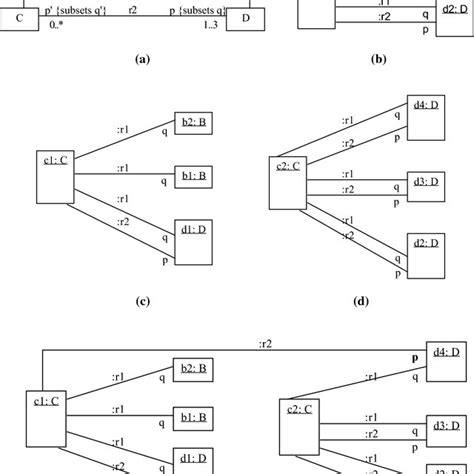 A Class Diagram With Subsetting Constraints Download Scientific Diagram