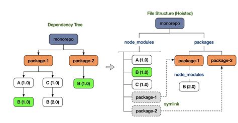 多工程管理方式 Lerna的使用lerna Bootstrap Csdn博客