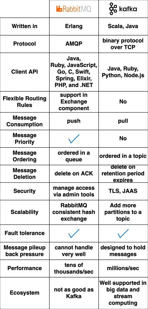 Difference Between Apache Kafka Rabbitmq And Activemq Development What Happened This Week