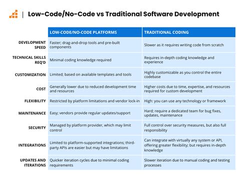 Leveraging Low Codeno Code Development Platforms And Core Concepts
