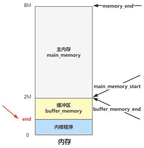 Linux011内核学习 Csdn博客