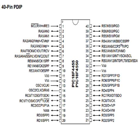 PIC F VS PIC F Analysis Of PIC Mid Range Bit Family And Advanced Bits Family