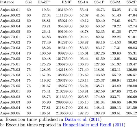 Comparison On Execution Times In Seconds For Anjos Instances