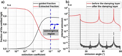 S Polarized Light From A Single Monochromatic Horizontal Dipole Download Scientific Diagram