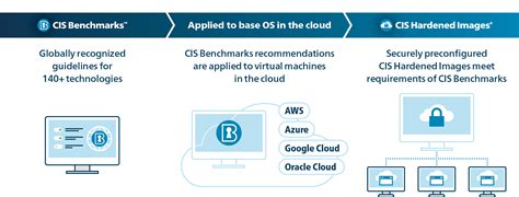 How Cis Hardened Images Can Help With Cloud Security