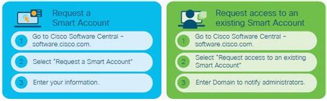 Products Cisco Smart Accounts Cisco