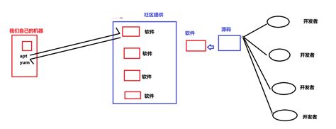 详细介绍：linux 开发工具1 Yxysuanfa 博客园
