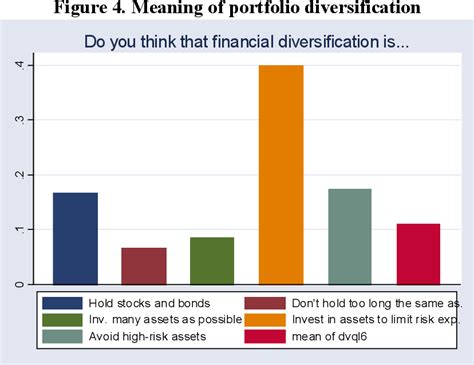 Figure 4 From Financial Literacy And Portfolio Diversification