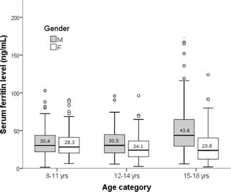 Variations Of Serum Ferritin Levels According To Gender And Age