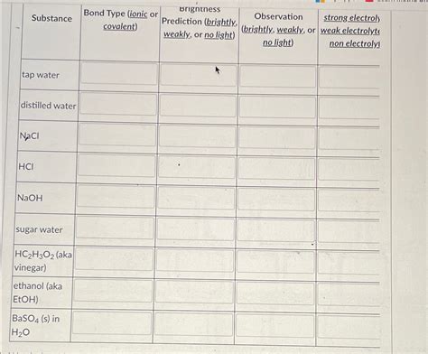 Solved Table Substance Table Bond Type Ionic Chegg Com