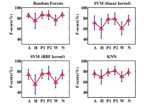 Personalized Model F Score For Various Placement Settings The X Axis