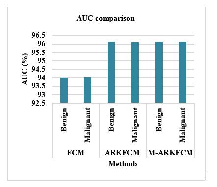 AUC Comparison Of Existing And Proposed Methodology Download Scientific Diagram