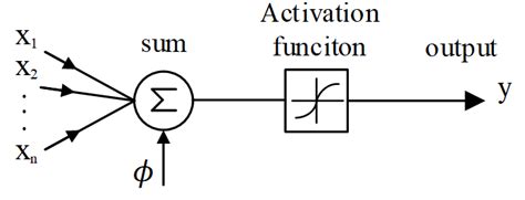 Single Layer Neural Network Download Scientific Diagram