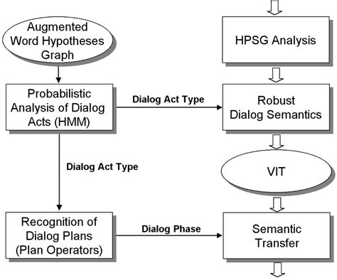 The Use Of Stochastic Dialog Act And Plan Recognition Download