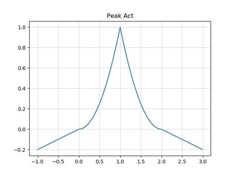 The Visualized Results Of The Cnn Model With Different Activation