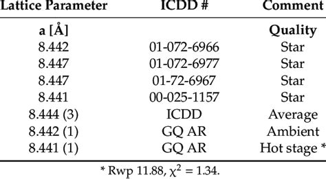 Room Temperature Lattice Parameters Of Mg 2 Tio 4 Download