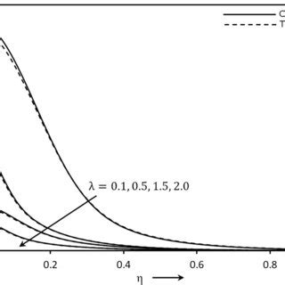 Variations in f η f prime eta with λ lambda at Download Scientific Diagram