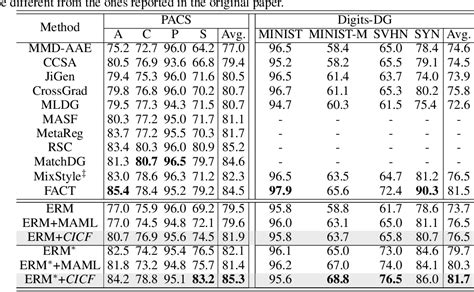Table 1 From Confounder Identification Free Causal Visual Feature Learning Semantic Scholar