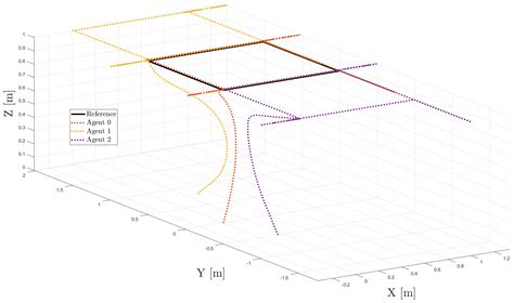 Machines Free Full Text Consensus Tracking Control Of Multiple Unmanned Aerial Vehicles