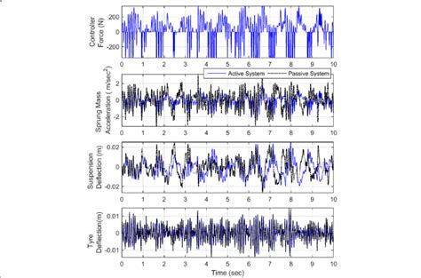 fuzzy logic control results time domain download scientific diagram