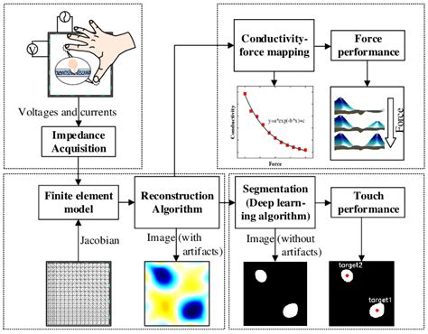 Overview Of The Eit Based Tactile Sensing System Download Scientific