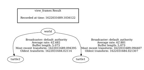 介绍tf2 ROS 2 documentation documentation