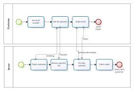 42 Best Process Flowchart Design Images On Pinterest Flowchart Charts And Project Management