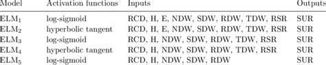 Input Variables Used In The Elm And Ml Elm Architecture Download
