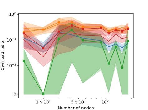 Results For The Random Connected Dataset Download Scientific Diagram