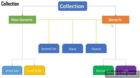 C Language Basics Part Two List Part 1 Youtube
