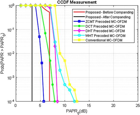 Comparisons Of Complementary Cdf Ccdf Measurement With Different Schemes Download Scientific