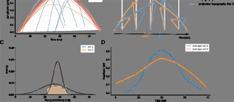 Simulation Results Of The Second Method Precise Temporal Estimation Download Scientific