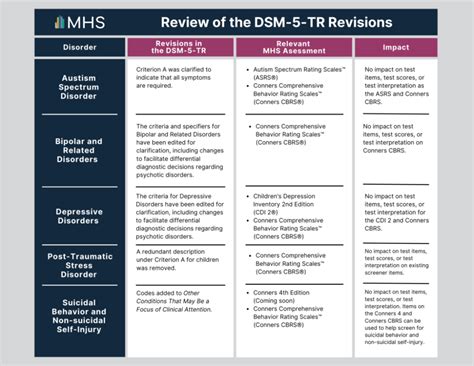 The Impact Of Dsm 5 Tr Revisions On Mhs Assessments