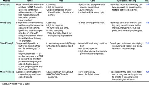 Common Scrna Seq Platforms For Analyzing Bioengineered Lungs Download Scientific Diagram