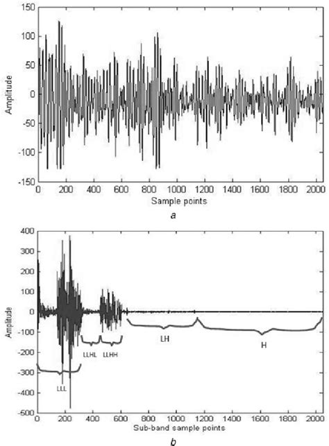 Ultrasonic A Scan And Four Level Dwt Coefficient Plot A Ultrasonic Download Scientific Diagram
