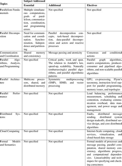 Topics Covered In The Guidelines Proposed By Acm Ieee Download Scientific Diagram
