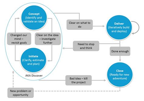 Agile Project Management Training EA Learning