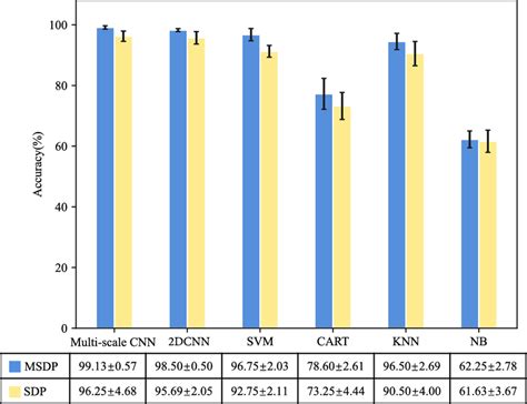Classification Results Of Sdp And Msdp Methods Download Scientific Diagram
