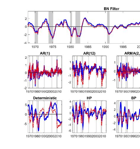 Revision Properties Of Us Output Gap Estimates Download Scientific