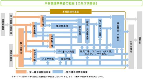 グリーン購入法 と クリーンウッド法東京木材問屋協同組合