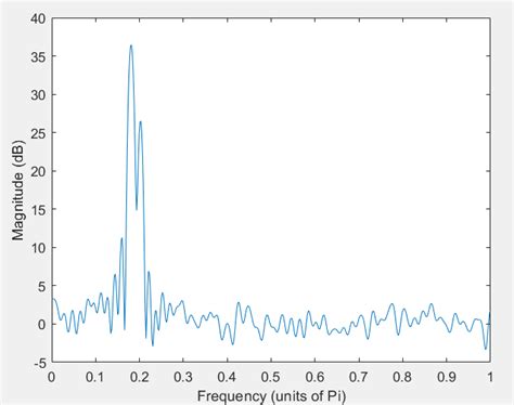 estimating number of sinusoid from spectral estimation signal