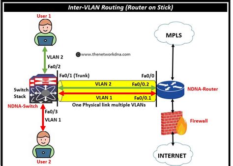 Switching Concept Configuring Inter Vlan Routing Router On Stick